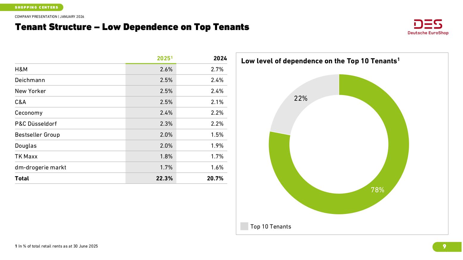 Deutsche EuroShop AG - Presentation - July 2024